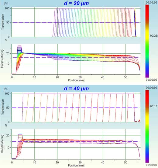 Calculating Mean Particle Size Using Sedimentation Rate Dataphysics