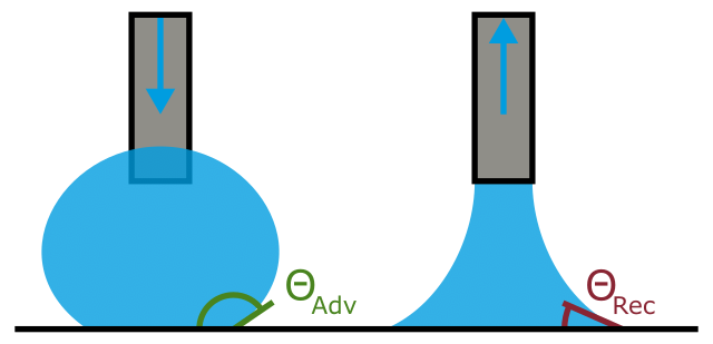 Dynamic Contact Angles Explained - DataPhysics Instruments