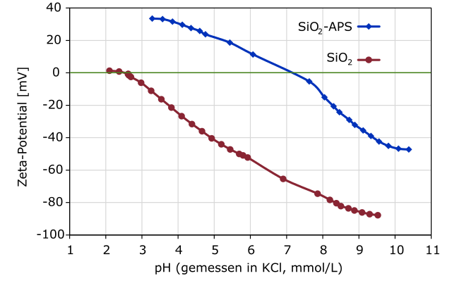Isoelektrischen Punkt Berechnen