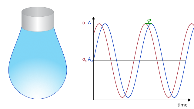 Interfacial Rheology: Dynamic Interfacial Tension Changes - DataPhysics ...